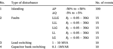 Different Type Of Islanding And Non Islanding Download Scientific