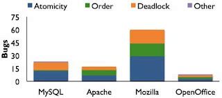 Operating System Concurrency