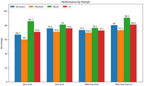 Detecting Insecure Code With Llms Towards Data Science