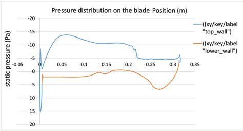 Static Pressure Distribution On The Lower And Top Part Of The Blade Download Scientific