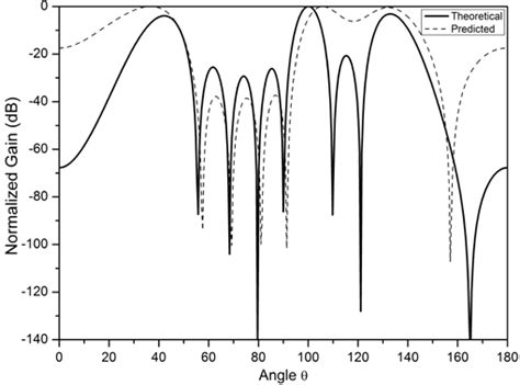 Normalized Radiation Pattern Of A Linear Array N10 Dλ2 θ A 0