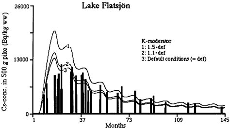 A Comparison Sensitivity Test Between Empirical Data And Modelled Download Scientific Diagram