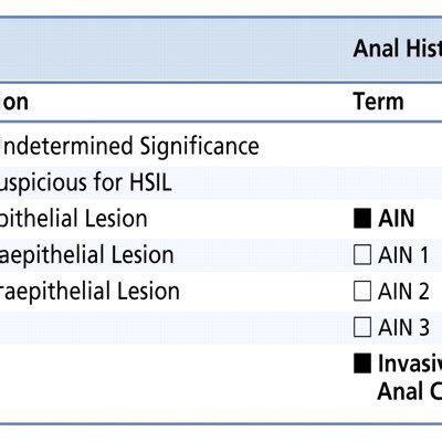 Distinguishing The Cytologic Terminology ASCUS ASCH ASIL LSIL Download Scientific Diagram