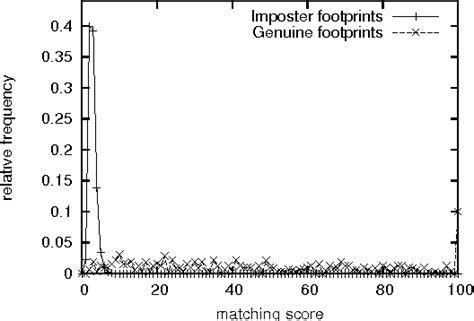 Figure 1 From Footprint Based Biometric Verification Semantic Scholar