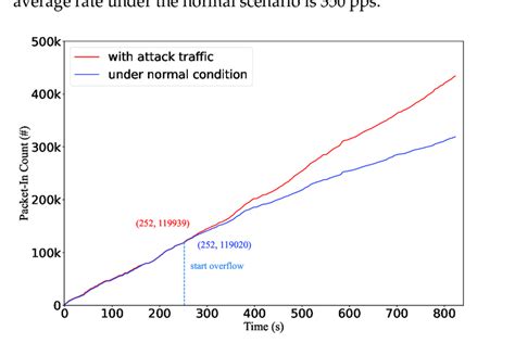 The Number Of Packet In Messages With And Without The Attack When The