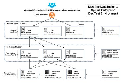 Splunk Architecture Diagram