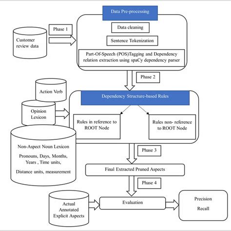 Single Word Aspect Extraction Using Rule 1 Download Scientific Diagram