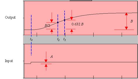 Cohen Coon Tuning Method Kylie Rutherford