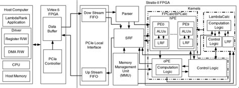 The Fpga Based Accelerator System Download Scientific Diagram