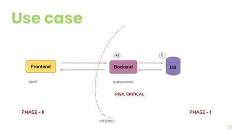 Owasp Based Threat Modeling Framework Ppt