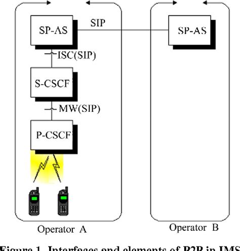 Table 1 From A Framework For Security Enhanced Peer To Peer Applications In Mobile Cellular