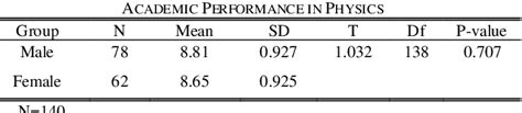 Table I From Effects Of Peer Tutoring On Pre Service Teachers Physics Performance In Colleges