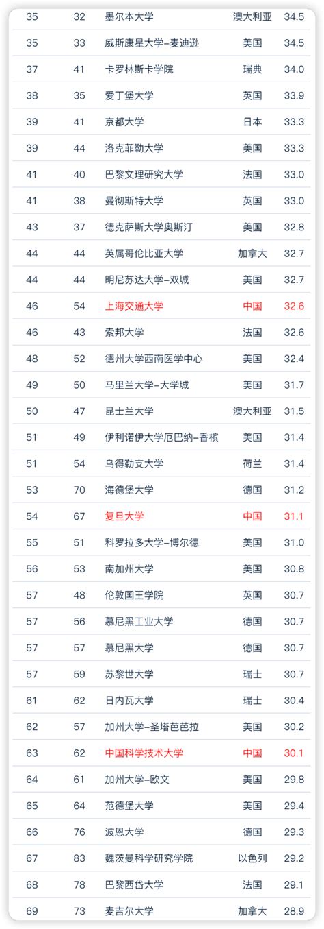 留学热闻:最新!软科发布2023世界大学学术排名! 知乎 留学热闻:最新!软科发布2023世界大学学术排名! 知乎
