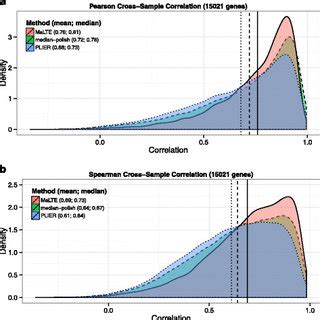 Cross Sample Correlation With RNA Seq For Each Gene The Cross Sample Download Scientific
