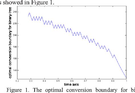 Figure 1 From Using Genetic Algorithms And Monte Carlo To Price Convertible Bond Semantic Scholar