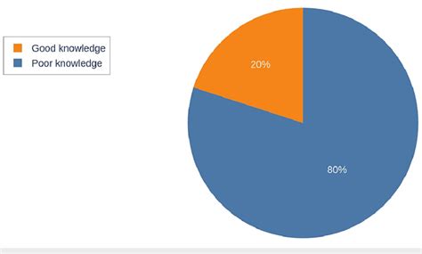 Pie Chart Demonstrating The Percentage Of Participants Knowledge Level Download Scientific