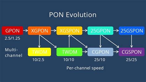 Fiber Network Comparison Gpon Vs Xgpon Vs Wdm Pon Examining Advanced