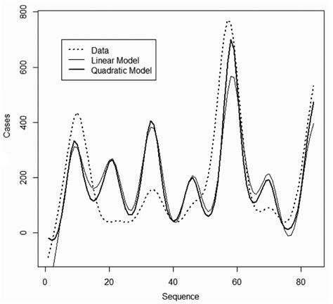 Regression Plot In R Download Scientific Diagram