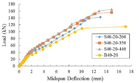Load Deflection Characteristics Of Tested Beams Download Scientific Diagram