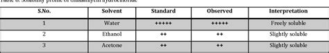 Table 8 From Formulation And Evaluation Of Niosomal Gel Using Tretinoin And Clindamycin