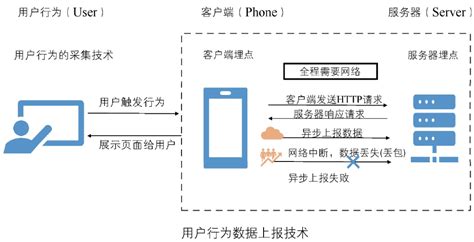 数据分析之道 第4章 数据埋点埋点数据分析 Csdn博客 数据分析之道 第4章 数据埋点埋点数据分析 Csdn博客