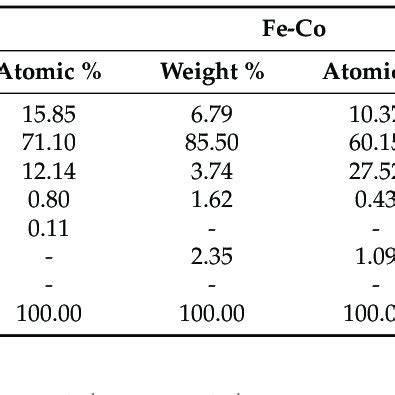 Weight And Atomic Percentage In The Map Sum Spectrum Download Scientific Diagram