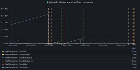 production [alerting] autoscale minutes to scale up from zero machine alert · issue 12364