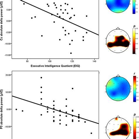 Topographical Representations Of The Pearsons Partial Correlation Download Scientific Diagram