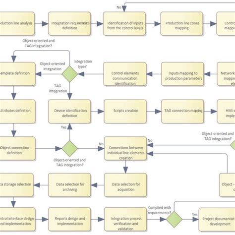 General Proposal For An Industrial Integration Process Download Scientific Diagram