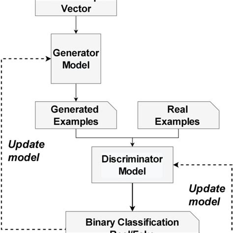 The Architecture Of A Generative Adversarial Network Gan The