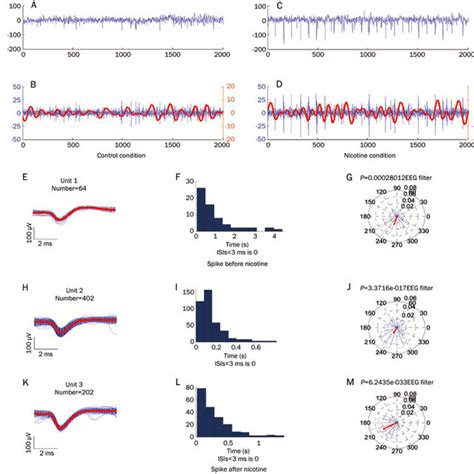 N Spike Triggered Average Sta Of Spikes Within 60 S O Frequency Download Scientific