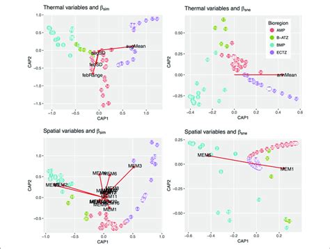 Db Rda Biplots Of Lc Scores For β Sim And β Sne Constrained By The