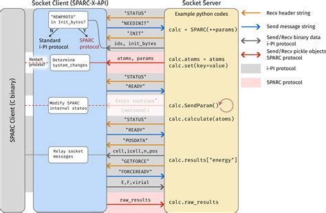 Advanced Usage SPARC X API As A Socket Interface SPARC X API Documentation