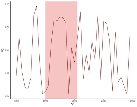 Plot In R How To Shade An Area Between Two Vertical Lines Stack Overflow