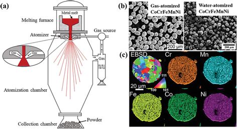 A Illustration Of A Typical Experimental Setup For Gas Atomization And