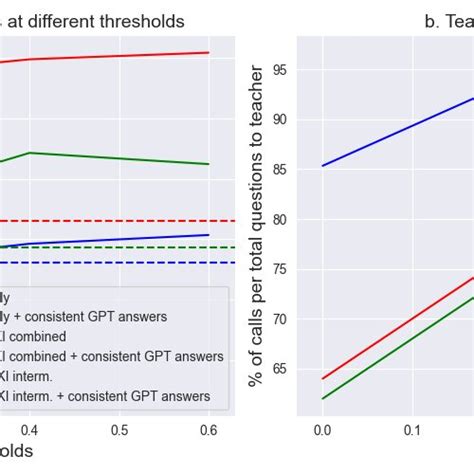 B Shows That Knowledge Injection Effectively Reduces The Need For