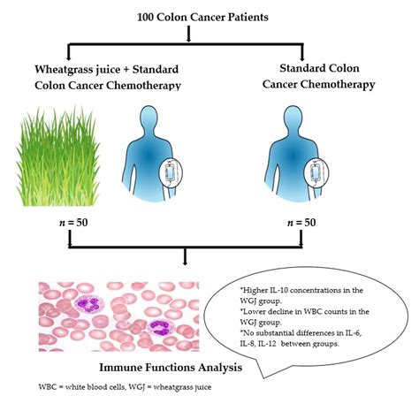 Wheatgrass And Pancreatic Cancer At Tyson Walsh Blog