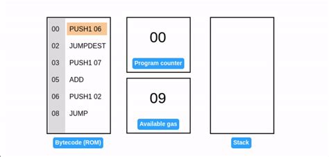 以太坊虚拟机 Evm Youbet Tutorial