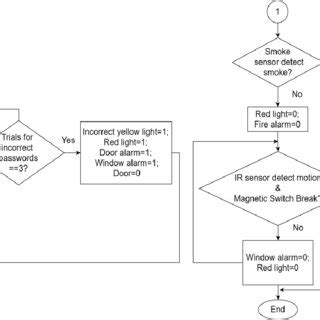 Flowchart For The Security System Control Operation Download Scientific Diagram