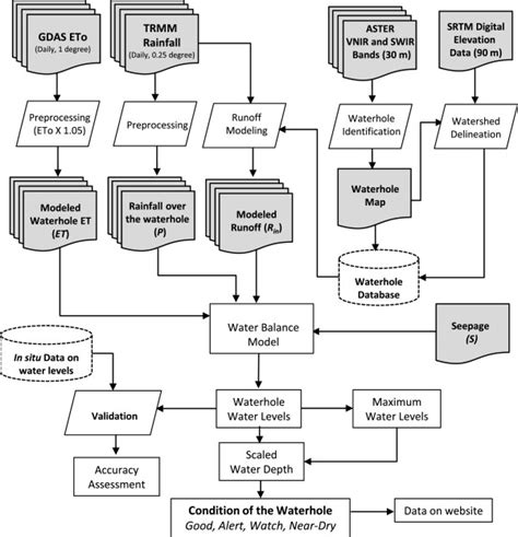 Flow Chart Illustrating The Integration Of Multi Source Satellite Data Download Scientific
