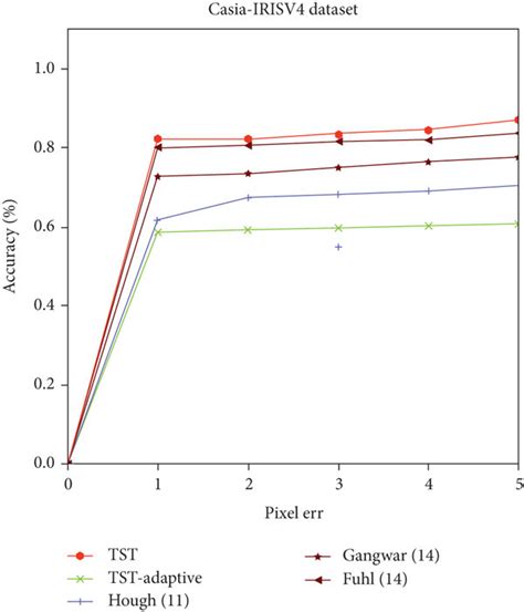Accuracy Results For The Datasets Download Scientific Diagram