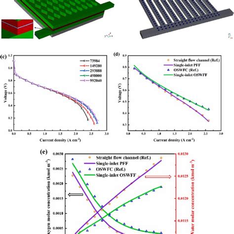 Grid Independence And Model Validation A Grid Model Of Case B B Download Scientific Diagram