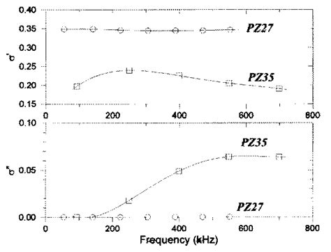 Behaviour Of The Real And Imaginary Parts Of The Elastic Constant σ P