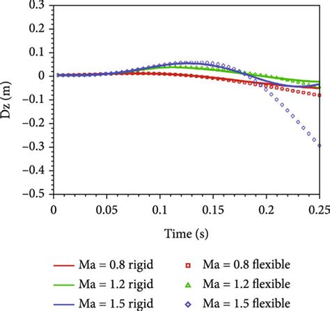 Temporal Variation Of The Linear And Angular Displacements For The