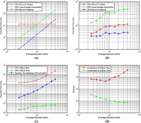 Execution Time Of Each Step In The A Lut Accelerated And B