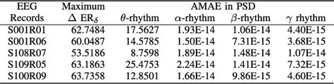 Table Iii From Ocular Artifacts Elimination From Multivariate Eeg Signal Using Frequency Spatial