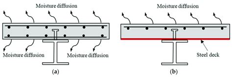 The Humidity Transfer Of Composite Steel Concrete Beams With A