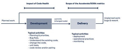 Code Health How Easy Is Your Code To Maintain And Evolve — Codescene