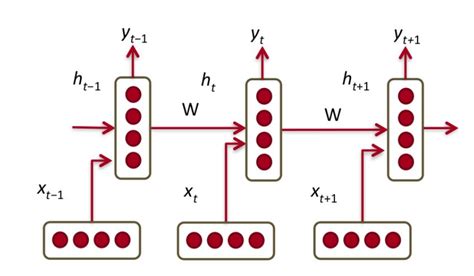 What Is Numunits In Tensorflow Basiclstmcell Gang Of Coders
