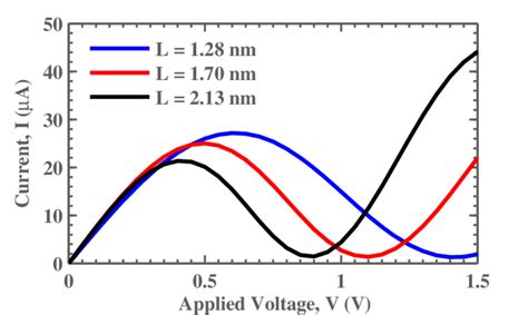 Color Online Simulated Current Voltage I V Characteristics Of Download Scientific